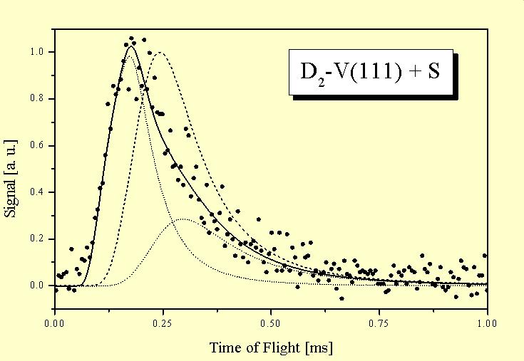 Time of Flight Spectrum