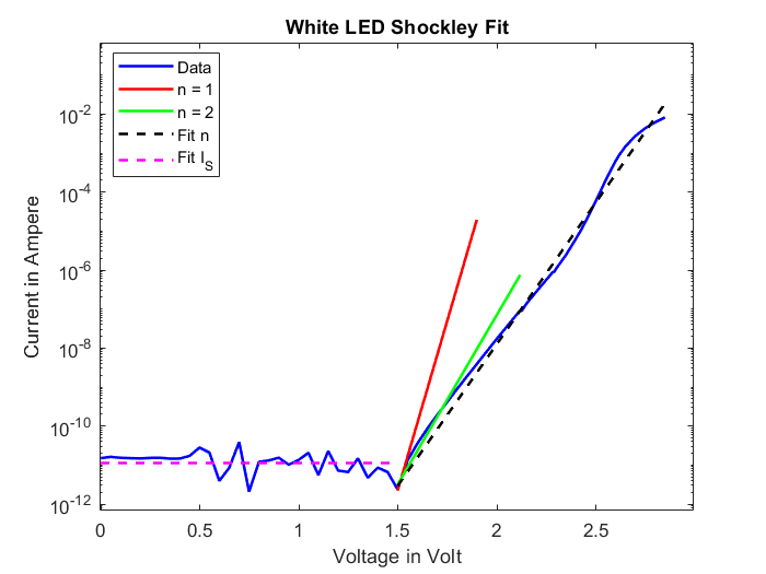 Current-voltage characteristics for the white LED with different ...