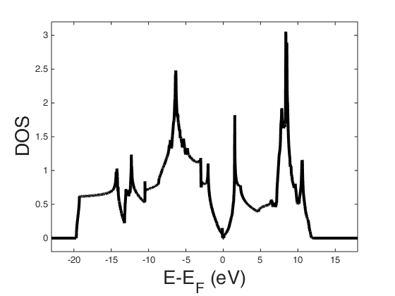 This plot shows the density of states of graphite as given in the ...