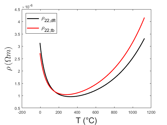 Electrical conductivity of graphite