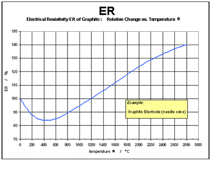 Electrical conductivity of graphite