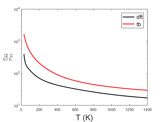Electrical conductivity of graphite